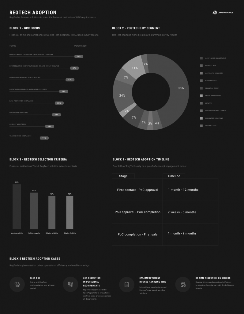 RegTech Adoption | Computools RegTech Adoption | Computools