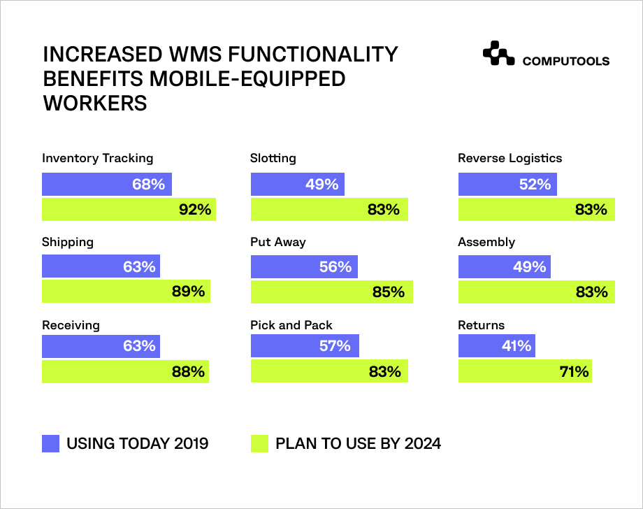 Warehouse Management System (WMS): Main Features, Facts, and Benefits ...