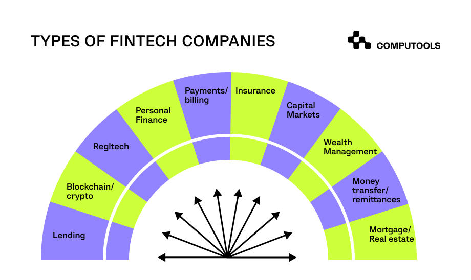 Unpredictable FinTech: 6 Technology Trends to Consider in 2023 | Computools