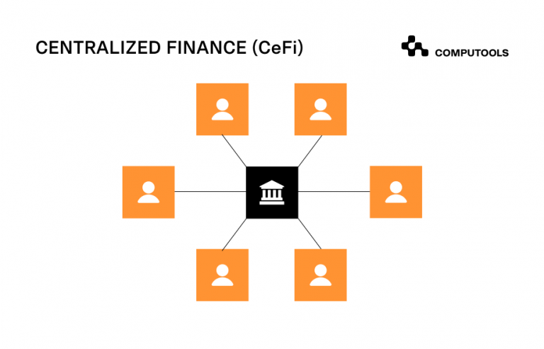 Mind The Gap: Traditional Finance vs Centralized Finance vs ...