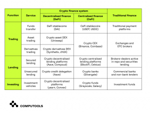 Mind The Gap: Traditional Finance vs Centralized Finance vs ...