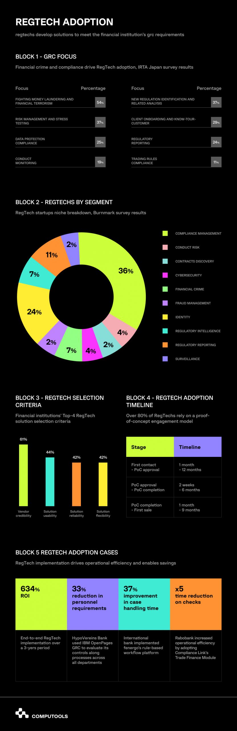 RegTech Adoption | Computools RegTech Adoption | Computools