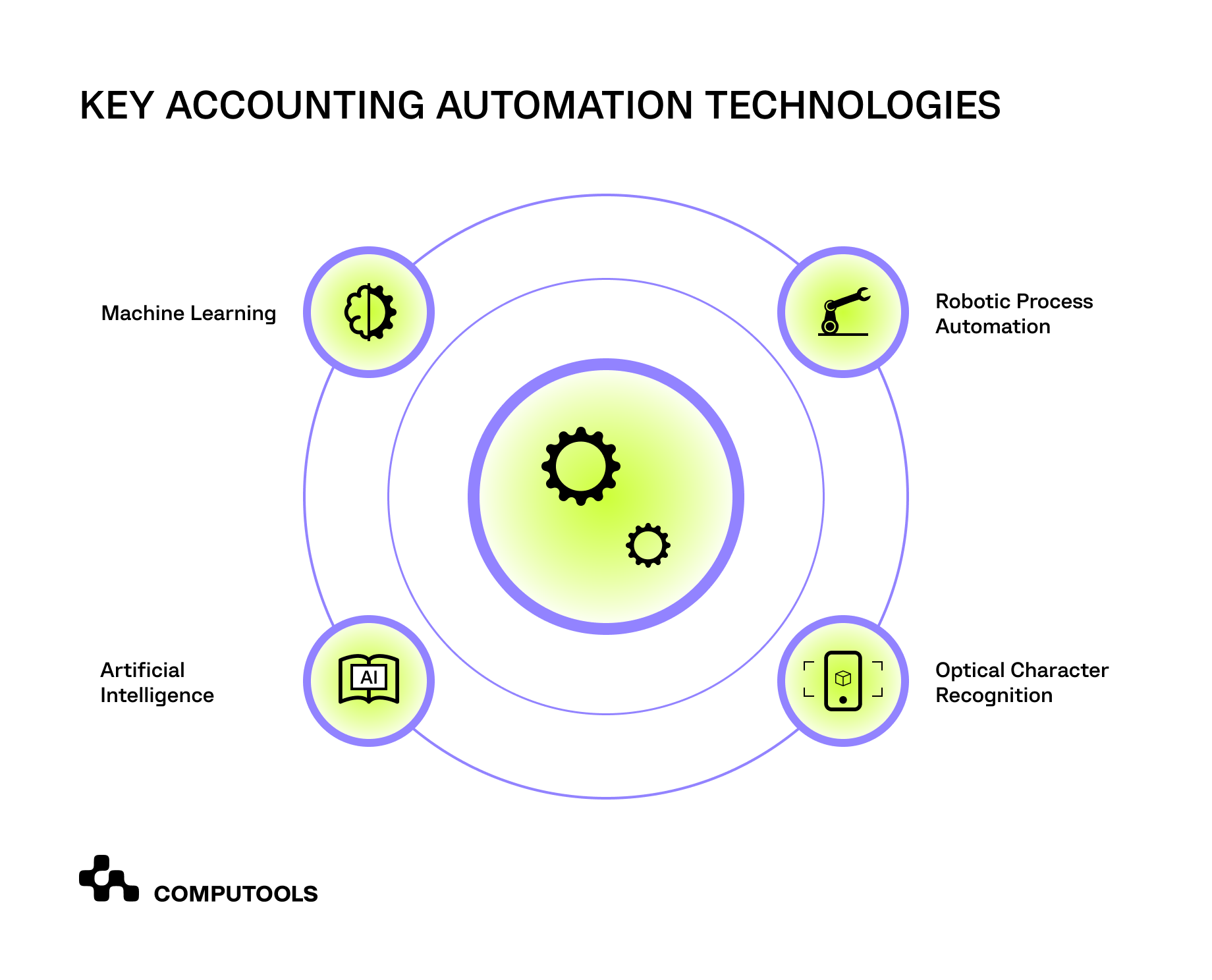 Key Accounting Technology Trends to Watch in 2024 | Computools