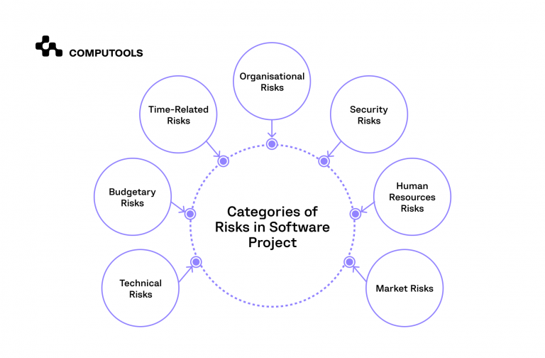 Strategies to Mitigate Custom Software Development Risks | Computools