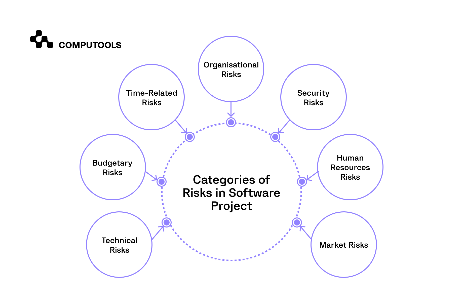 Strategies to Mitigate Custom Software Development Risks | Computools Strategies to Mitigate Custom Software Development Risks | Computools