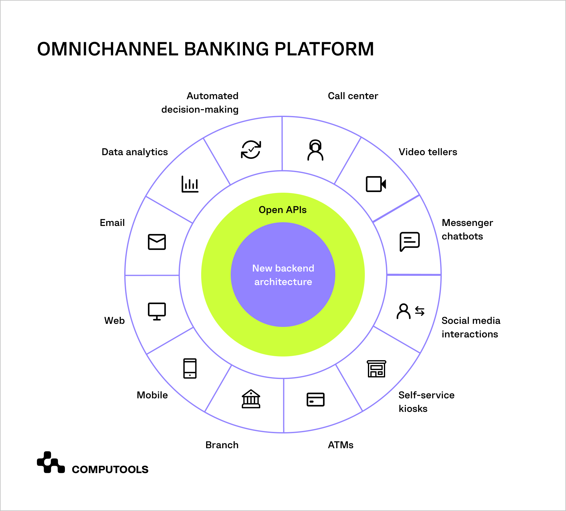 Ultimate Guide to Building Customer Loyalty in the Digital Banking ...