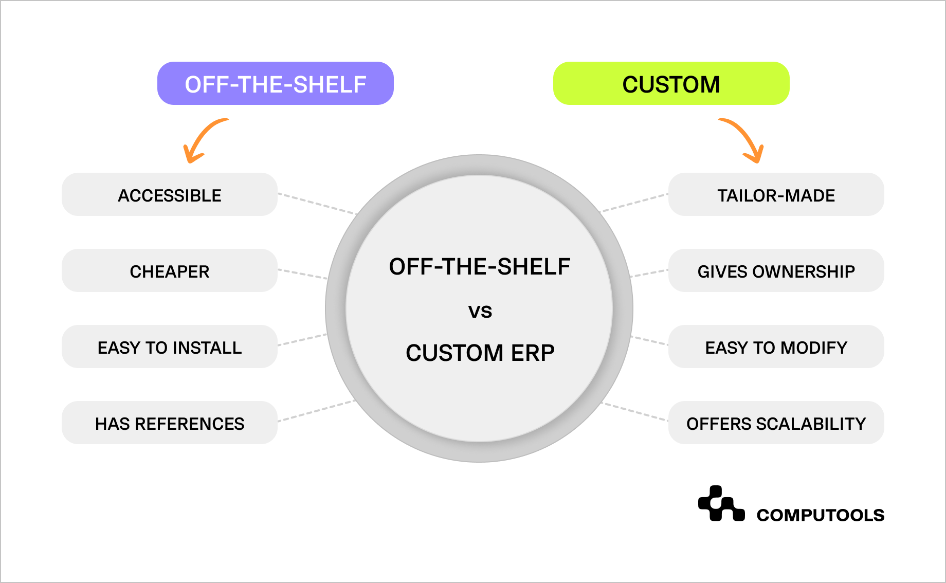Off-the-Shelf vs Custom-Built ERP Solutions | Computools Off-the-Shelf vs Custom-Built ERP Solutions | Computools