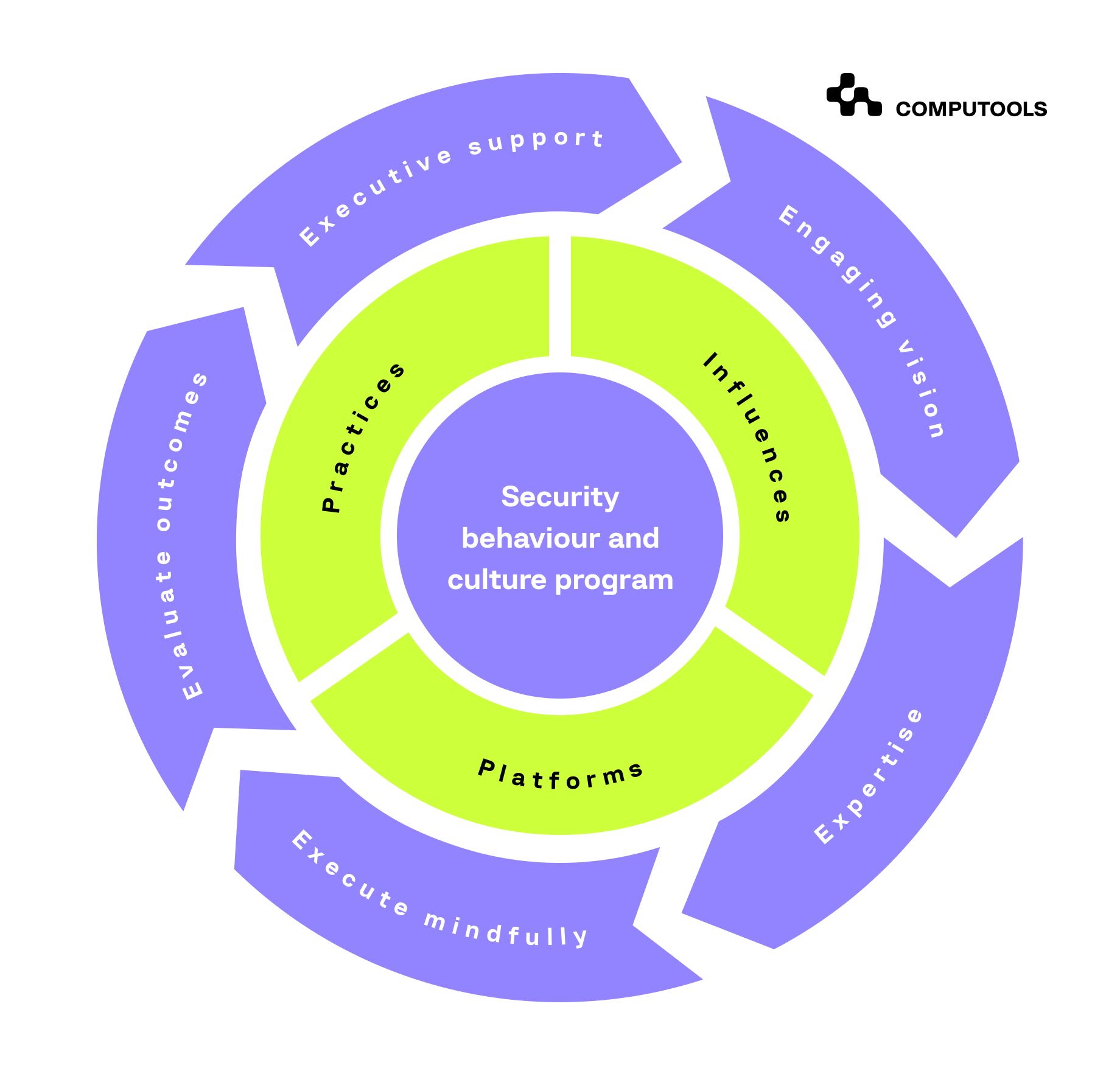 Cybersecurity Guide to Achieve Secure Employee Behaviours | Computools