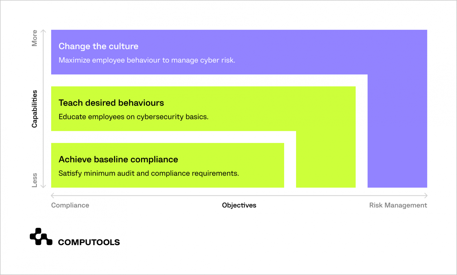 Business Cybersecurity Guide to Achieve Secure Employee Behaviours ...