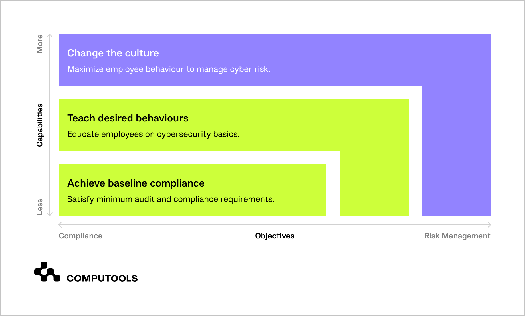 Cybersecurity Guide to Achieve Secure Employee Behaviours | Computools