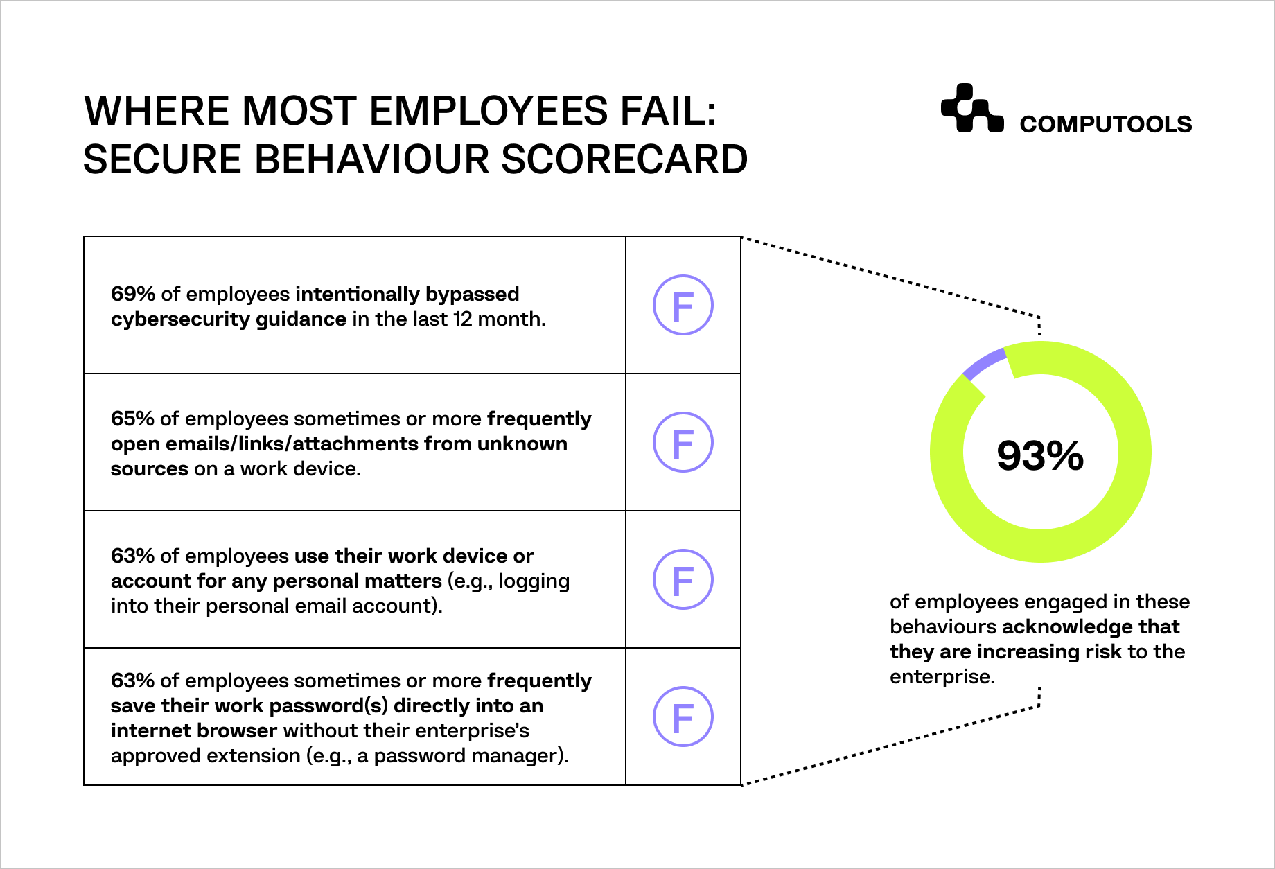 Cybersecurity Guide to Achieve Secure Employee Behaviours | Computools