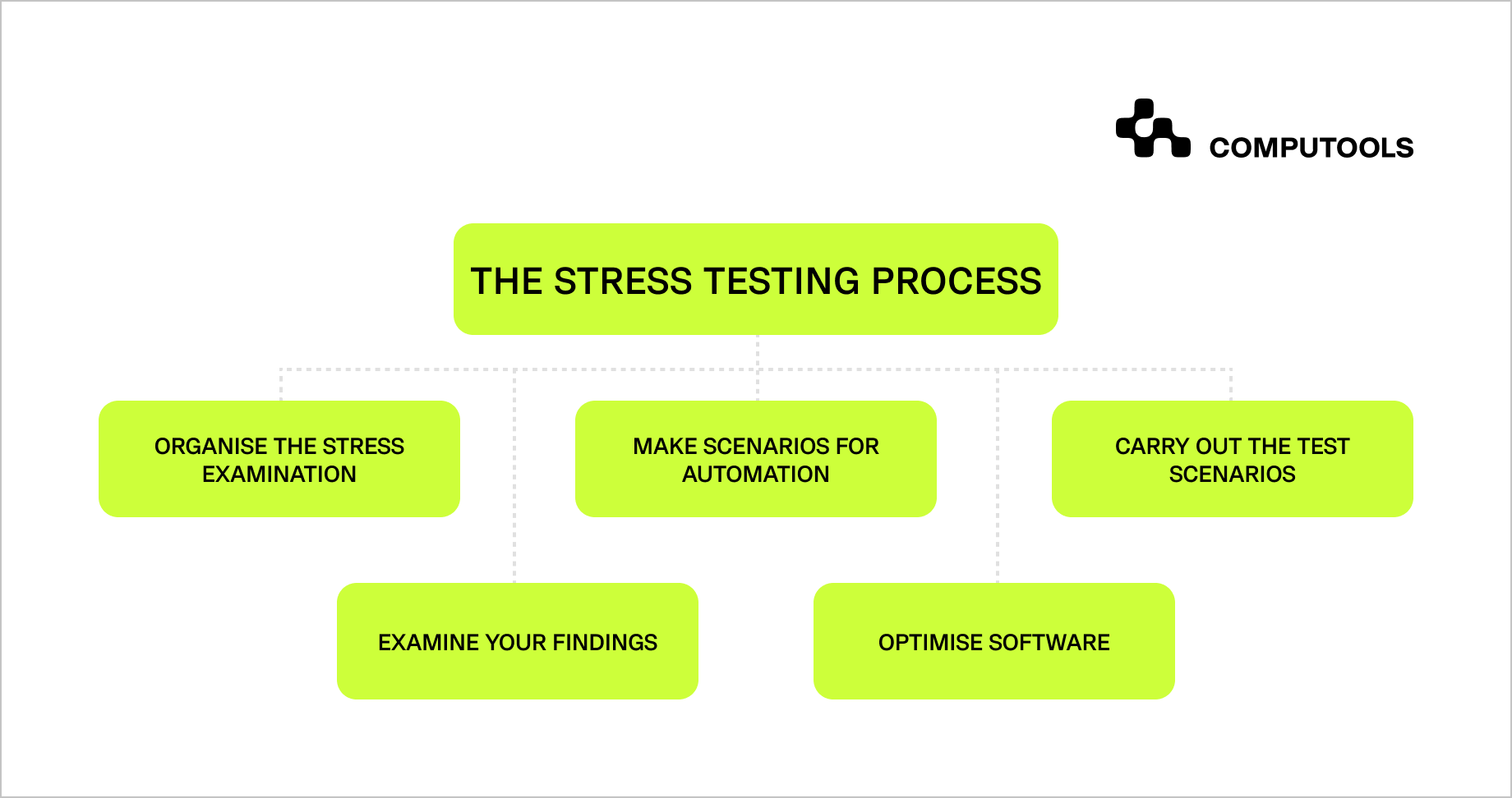 Software Stress Testing: Ensuring Business Software Stability | Computools