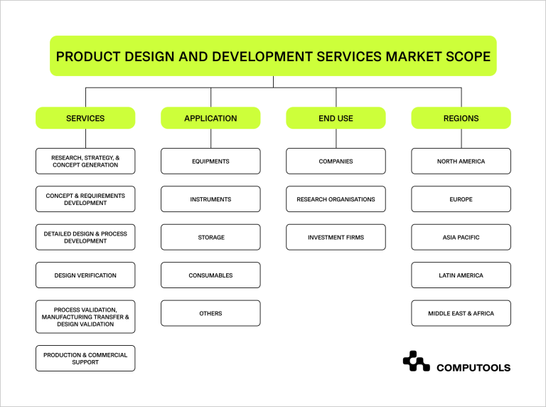 Top 20 Product Design Companies For Your Business Growth | Computools