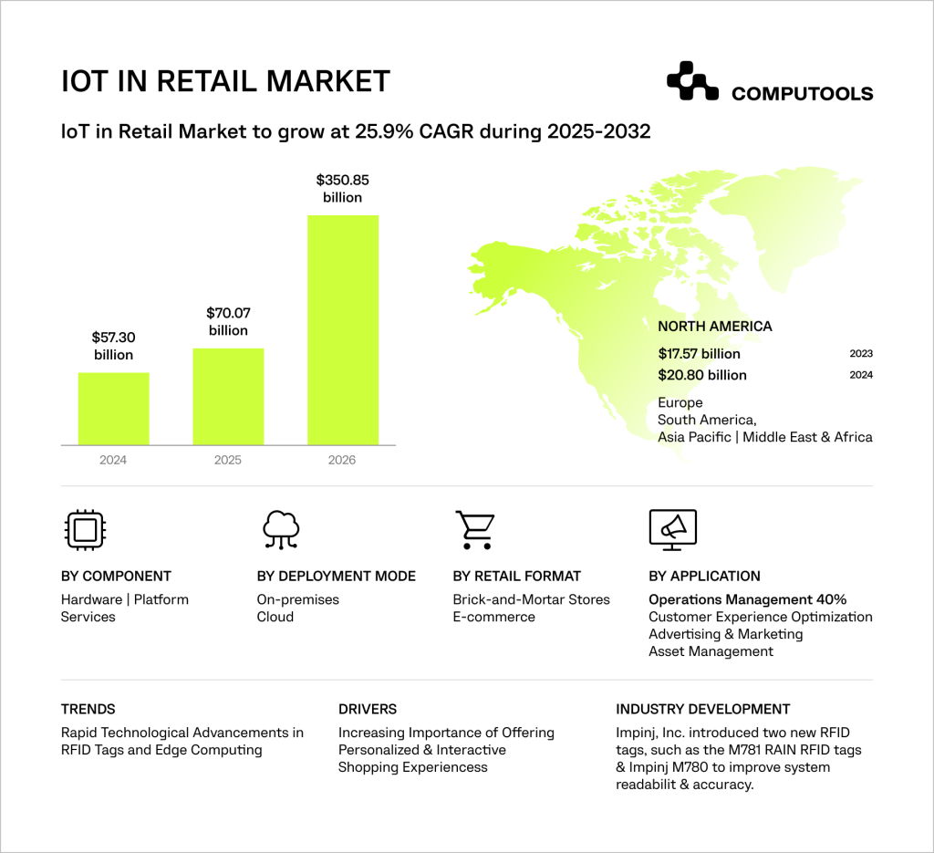Top 20 IoT Software Development Companies for Retail Supply Chains