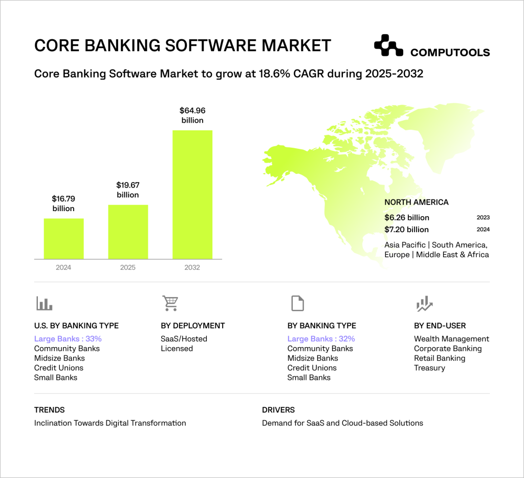 Top 20 Core Banking Software Companies Globally | Computools